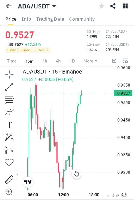 🚀 $ADA /USDT Technical Analysis 🚀 Current Price: $0.952 | RB-Trader Official on Binance Square