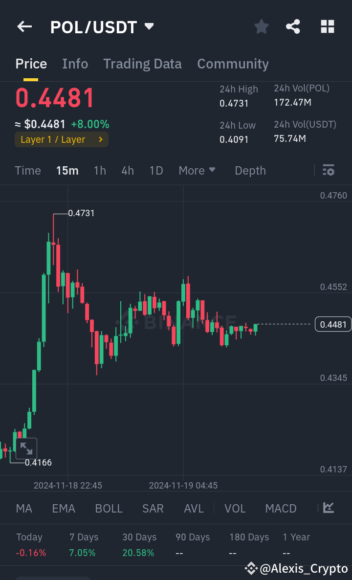 $POL $POL POL/USD Analysis: Breakin | Alexis_Crypto on Binance Square