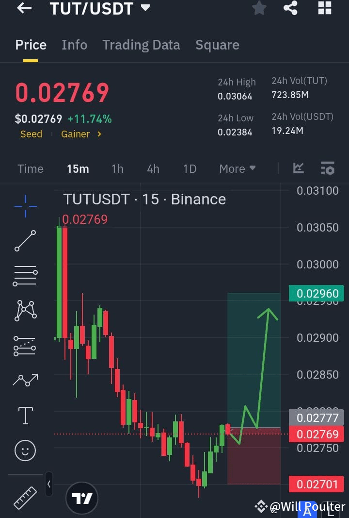 $TUT /USDT Explodes +11%! Momentum Unleashed — Ride the Brea | Crypto Export01 on Binance Square