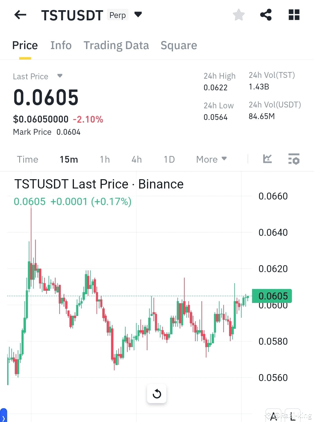 🔹 $TST /USDT Trade Analysis 📊 🔹 Current Price: $0.0605 ( | Raaj-king on Binance Square
