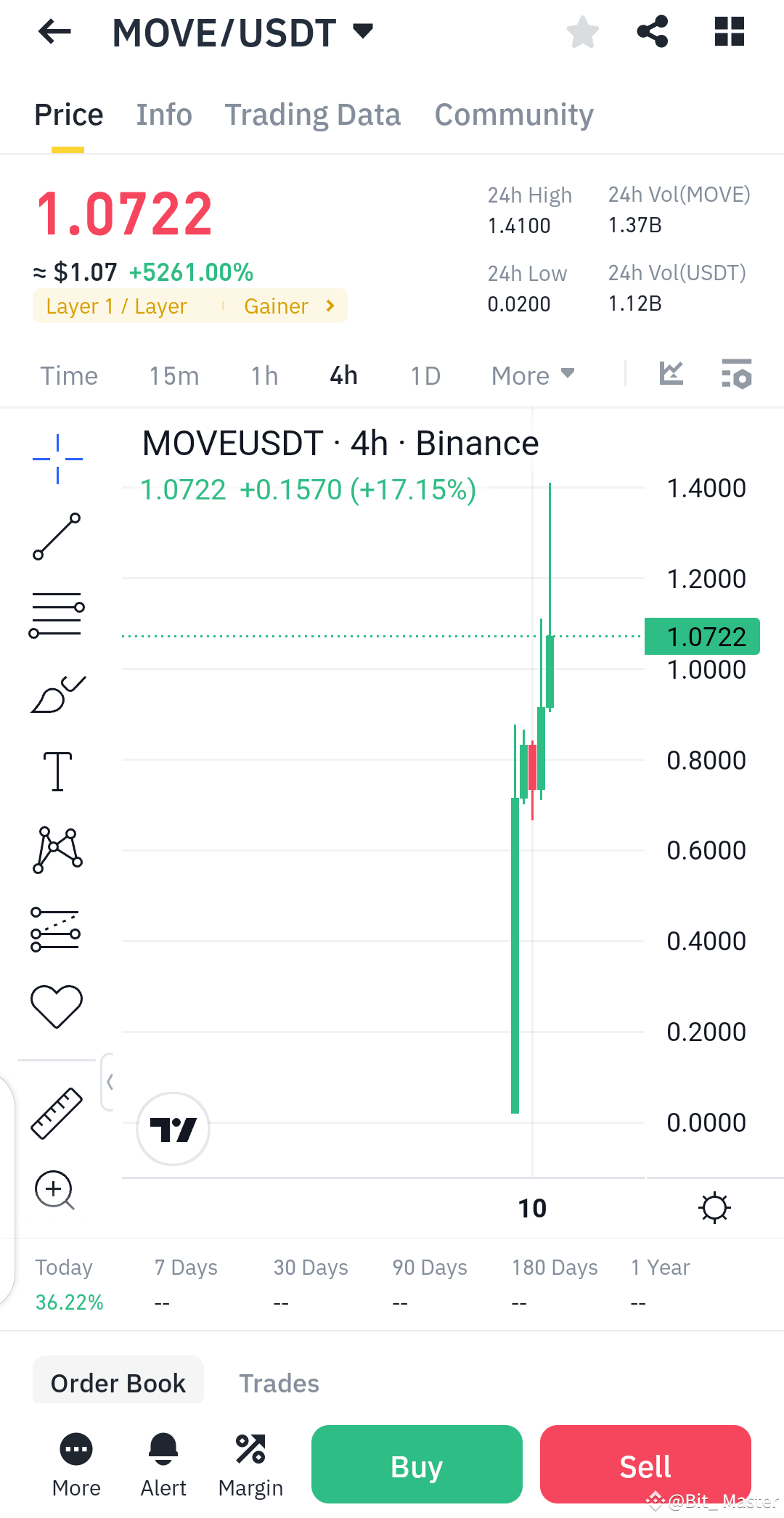 🚨 $MOVE /USDT Update: Explosive Growth Continues with a Mas | Bit_ Master on Binance Square