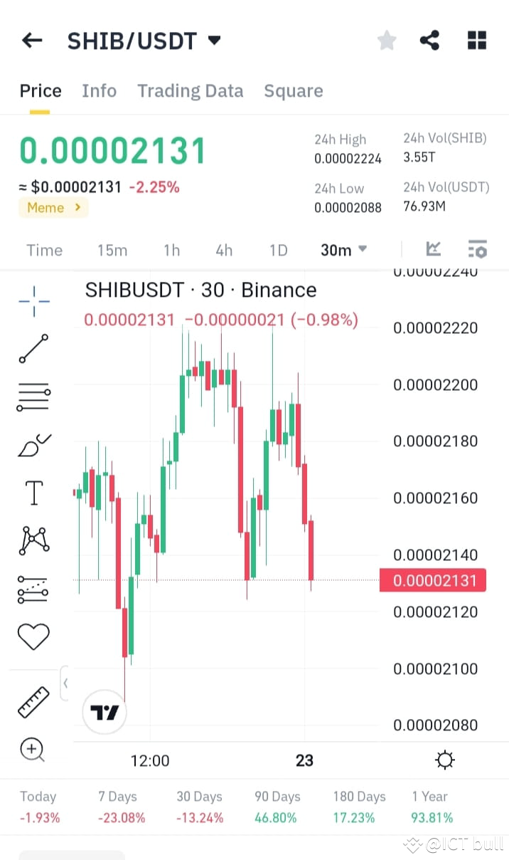 Binance Technical Analysis: $SHIB /USDT Current Price: $0.0 | ICT bull on Binance Square