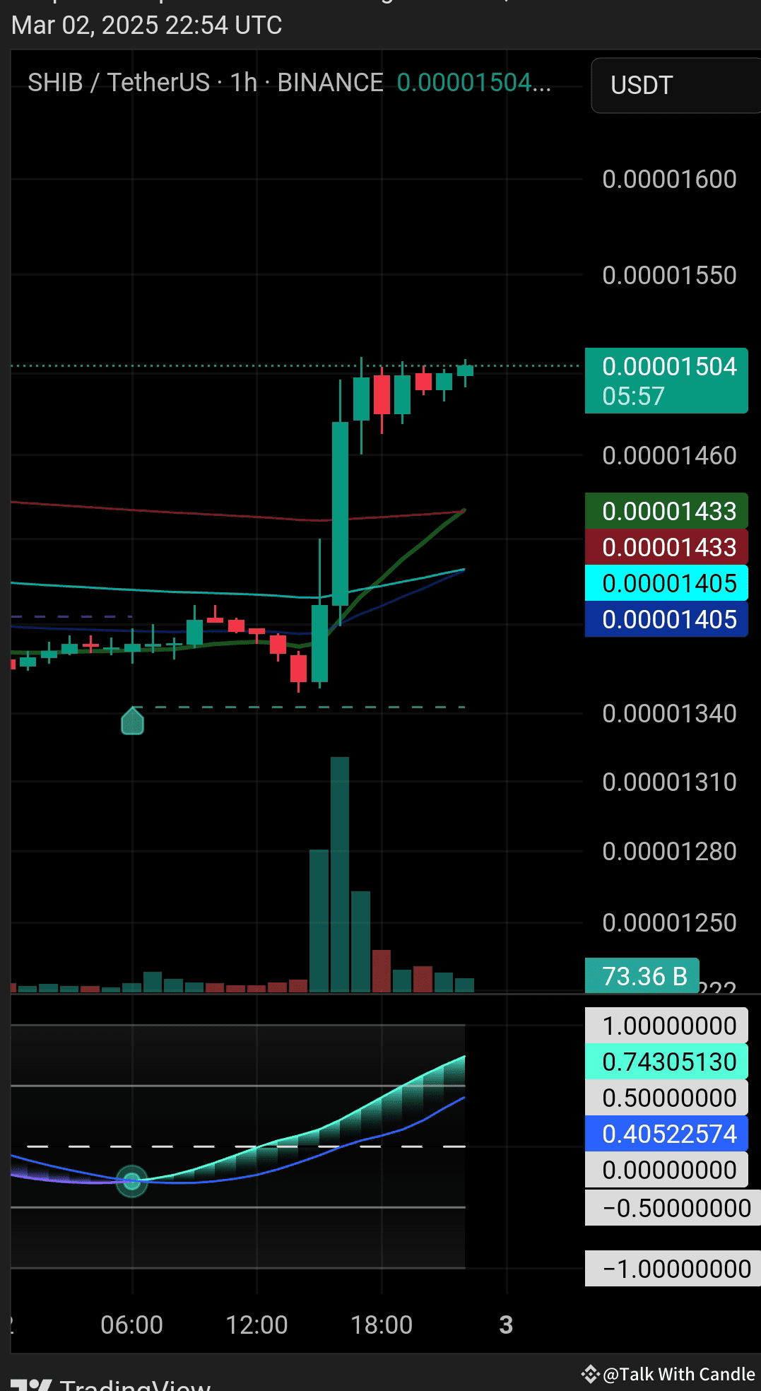 $SHIB 🚀 SHIB/USDT - Ready for a Breakout or Reversal? 🚀 | Talk With Candle on Binance Square
