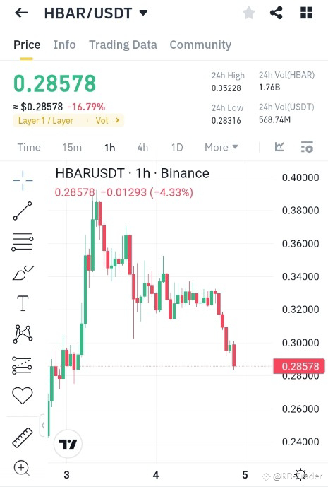 $HBAR 💯🔥🔥🔥🔥 /USDT Technical Analysis 📉 Current Price | RB-Trader on Binance Square
