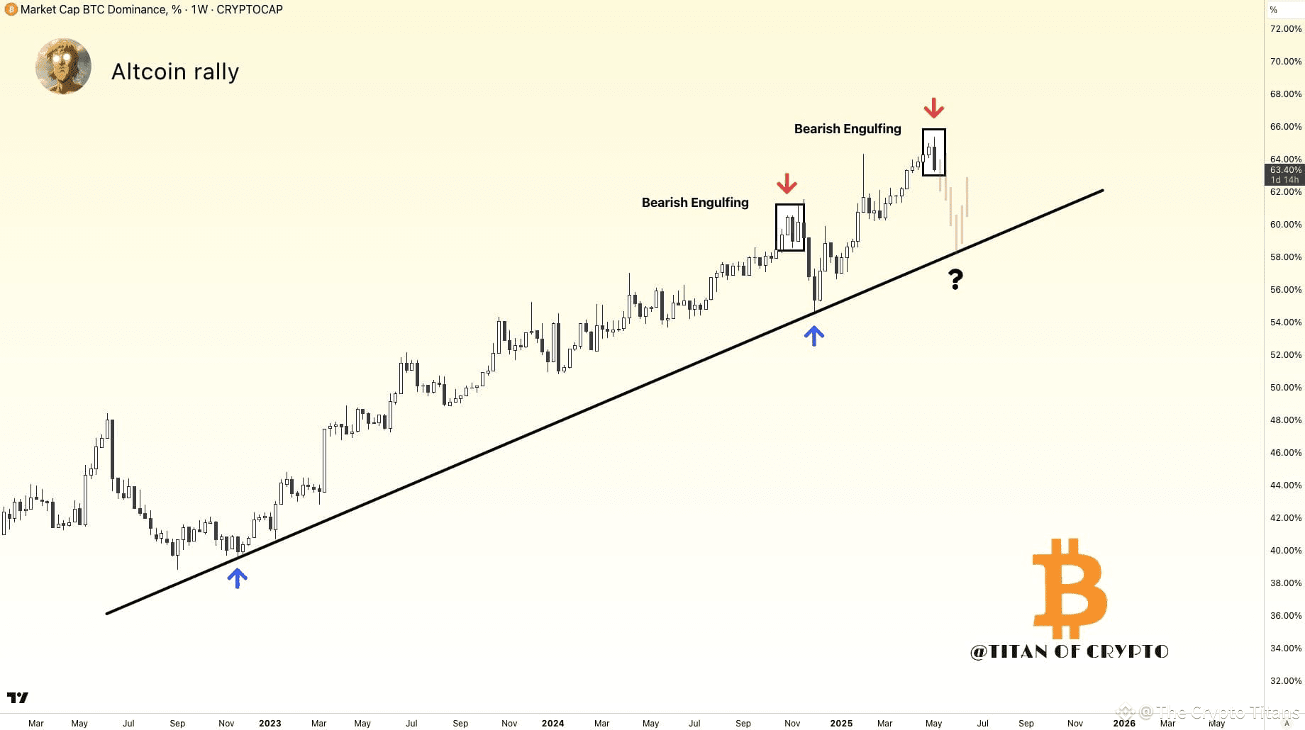 #Altcoins Rally in the Making? 🚀 Last time #Bitcoin Domina | The Crypto Titans on Binance Square