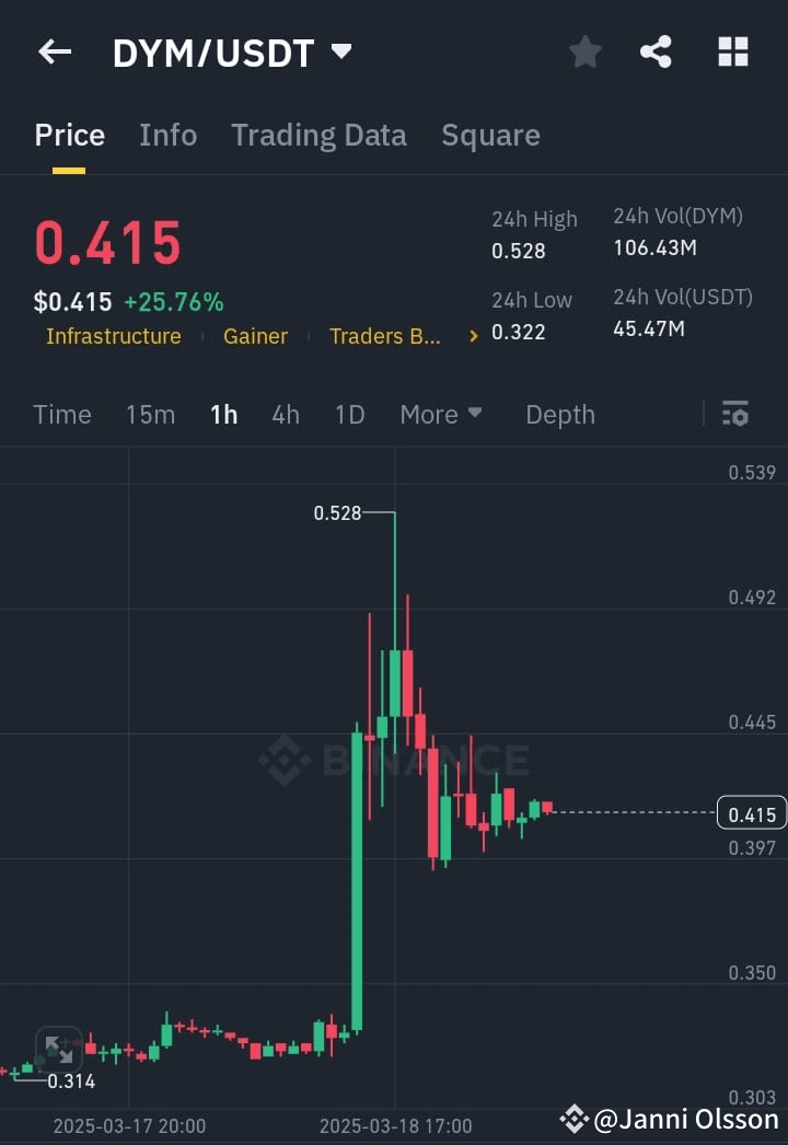 🚀$DYM DYM EXPLOSION! 🚀 $DYM surges +25.76%, hitting a | Janni Olsson on Binance Square