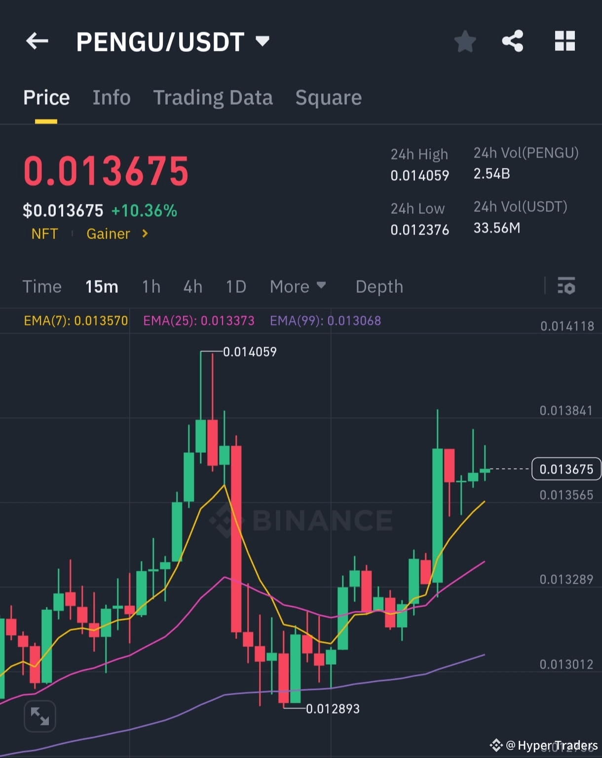 $PENGU /USDT Uptrend Long Trade Setup 🚀 Entry Zone: $0.013 | Hyper Traders on Binance Square