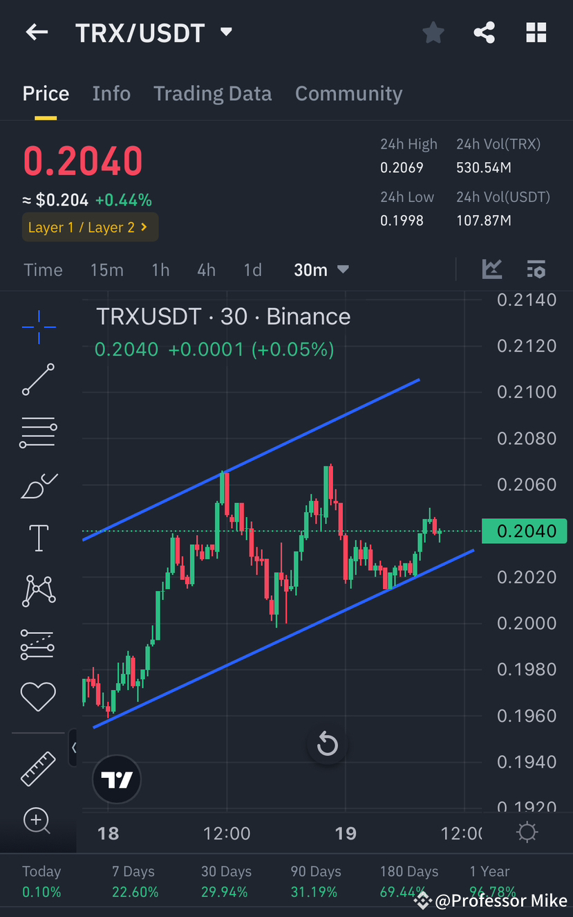 $TRX /USDT ALERT: Breakout Looming – Act Fast! $TRX is tradi | Professor Mike on Binance Square