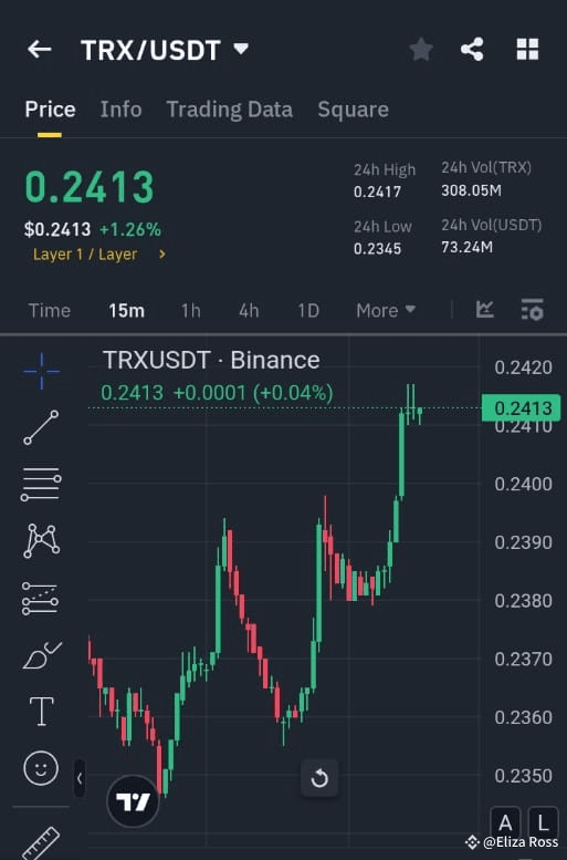 🚀 $TRX /USDT – Ready for a Breakout? 🚀 🔹 Trade Setup 🔹 | Eliza Ross on Binance Square