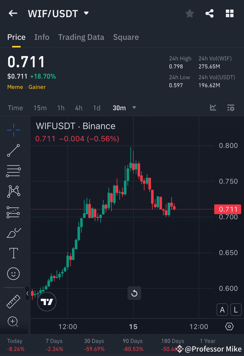 $WIF /USDT – Short Trade Alert!🔥💯 $WIF is showing signs o | Professor Mike on Binance Square