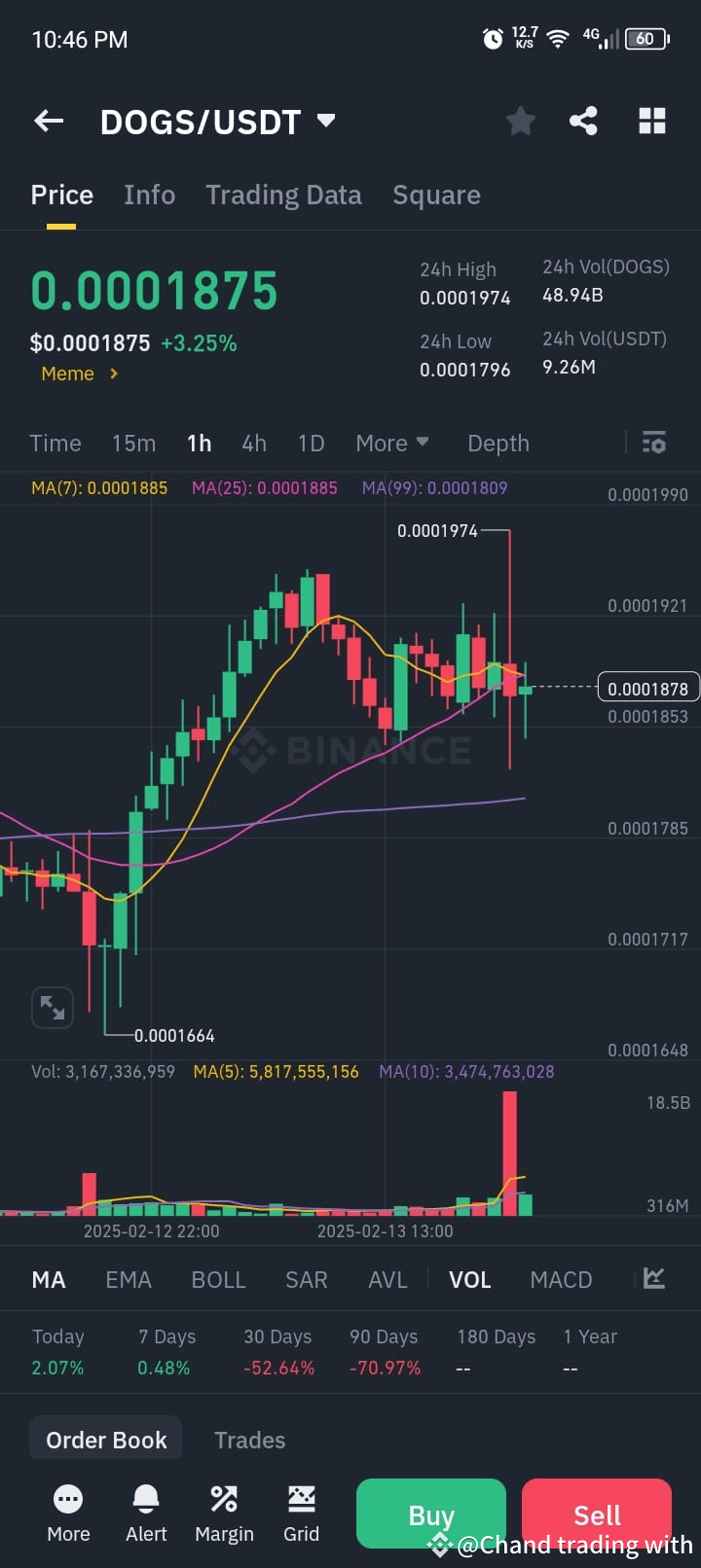#Dogs The price of dogs coin is on the way to reach 0.1$ 👆 | Trading to ...