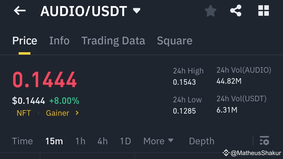 🔊 $AUDIO/USDT Up +8%: Momentum is Building for a Possible Breakout 🚀 | MatheusShakur on Binance ...