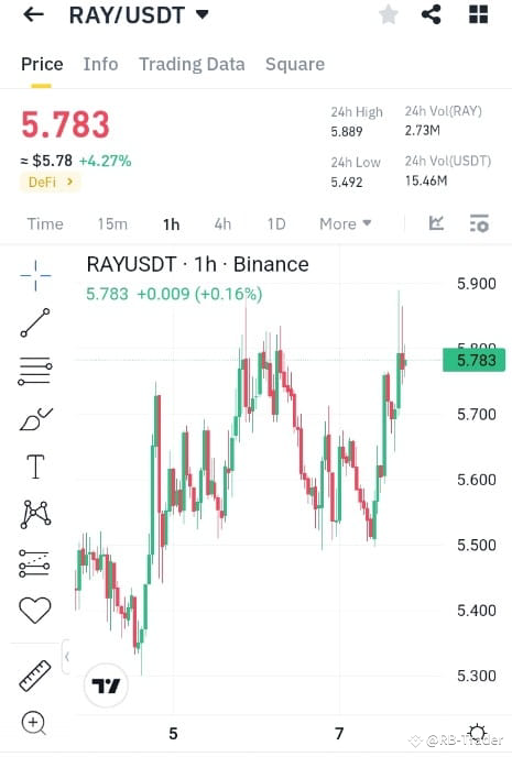 $RAY 🤑💰🔥💯 /USDT Technical Analysis: A Look at Recent Pr | RB Trader Official on Binance Square