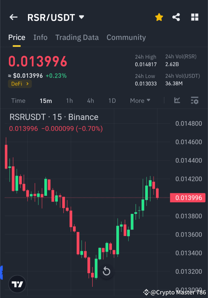 $RSR 🚀 RSR/USDT Technical Analysis: A Breakout on the Hor | Crypto Master 786 on Binance Square