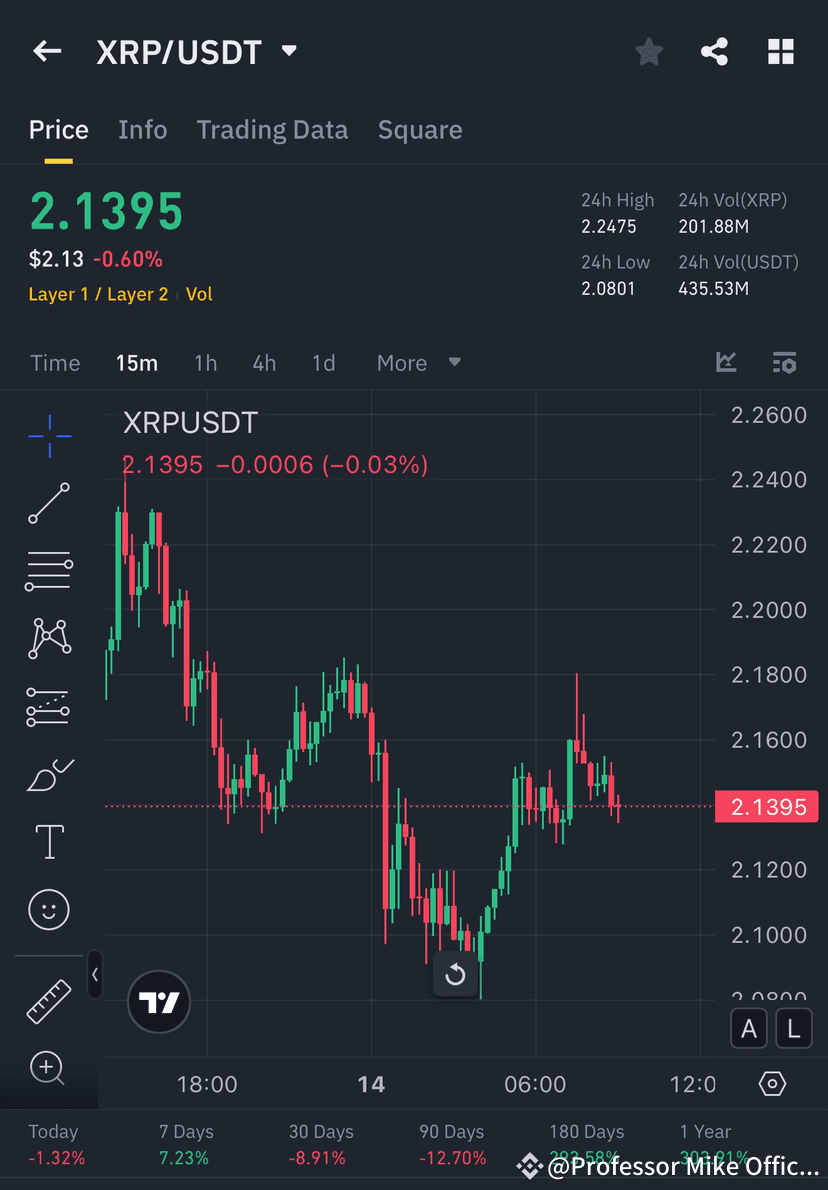 $XRP /USDT – PERFECT SHORT TRADE ENTRY ALERT!!!🔥💯 $XRP /U | Professor Mike Official on Binance ...