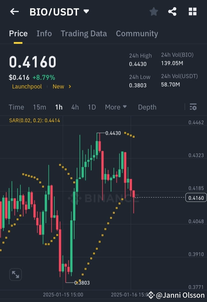 $BIO BIO/USDT Trading Signal – Bullish Rebound Opportunity? | Janni Olsson on Binance Square