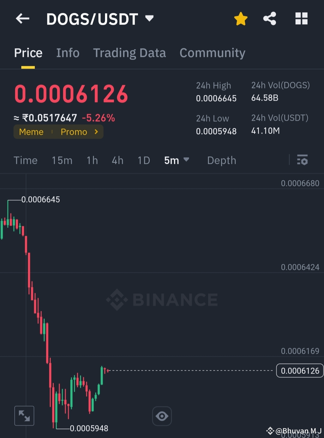 #HMSTR #DOGS why this shit are following same trends 📉📈 | Bhuvan M J on ...