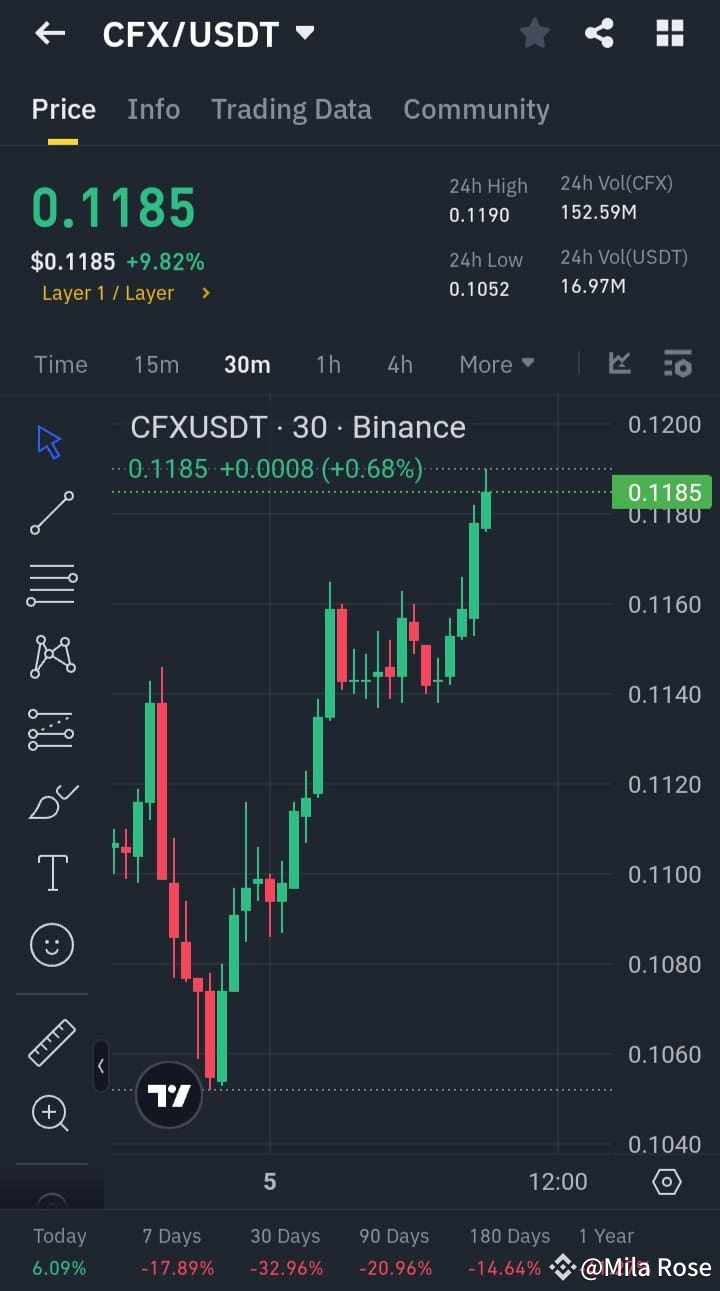 $CFX /USDT Bull Run Move 💯 🔥 Ready to Catch the Opportun | Mila Rose on Binance Square