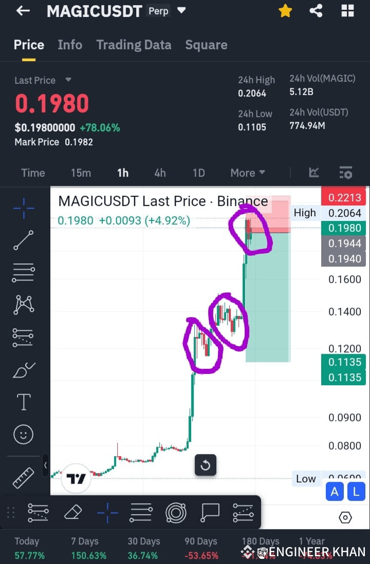 THIS IS CALLED MANIPULATION. $MAGIC | ENGINEER KHAN on Binance Square