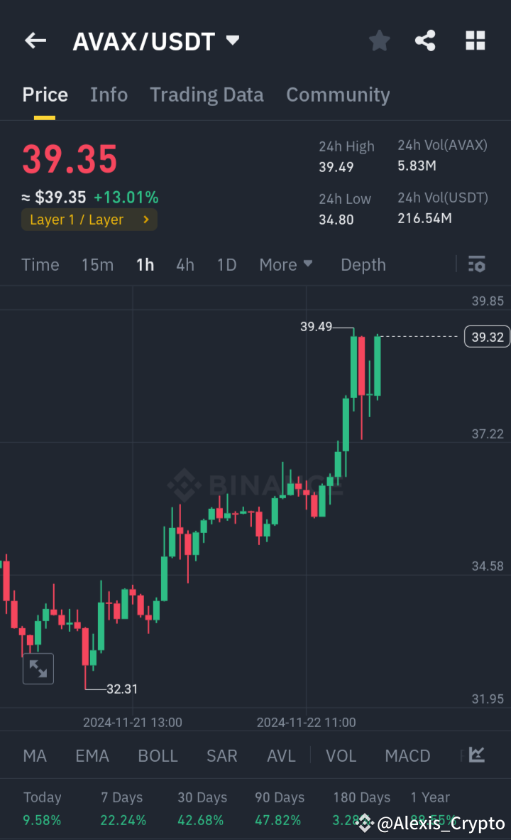 $AVAX $AVAX AVAX/USD Analysis: Pivotal Lev | Alexis_Crypto on Binance Square