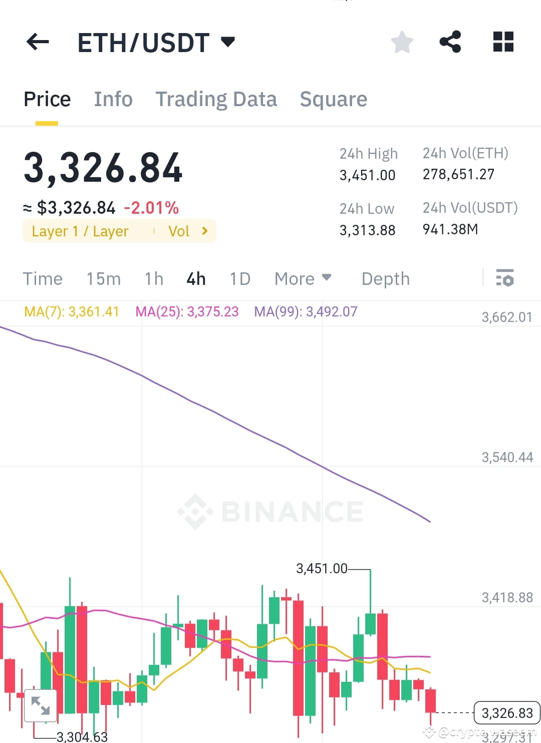 🚀$ETH Ride the Ethereum Wave on Binance! 🌟 💎 ETH/USDT N | crypto waseem on Binance Square