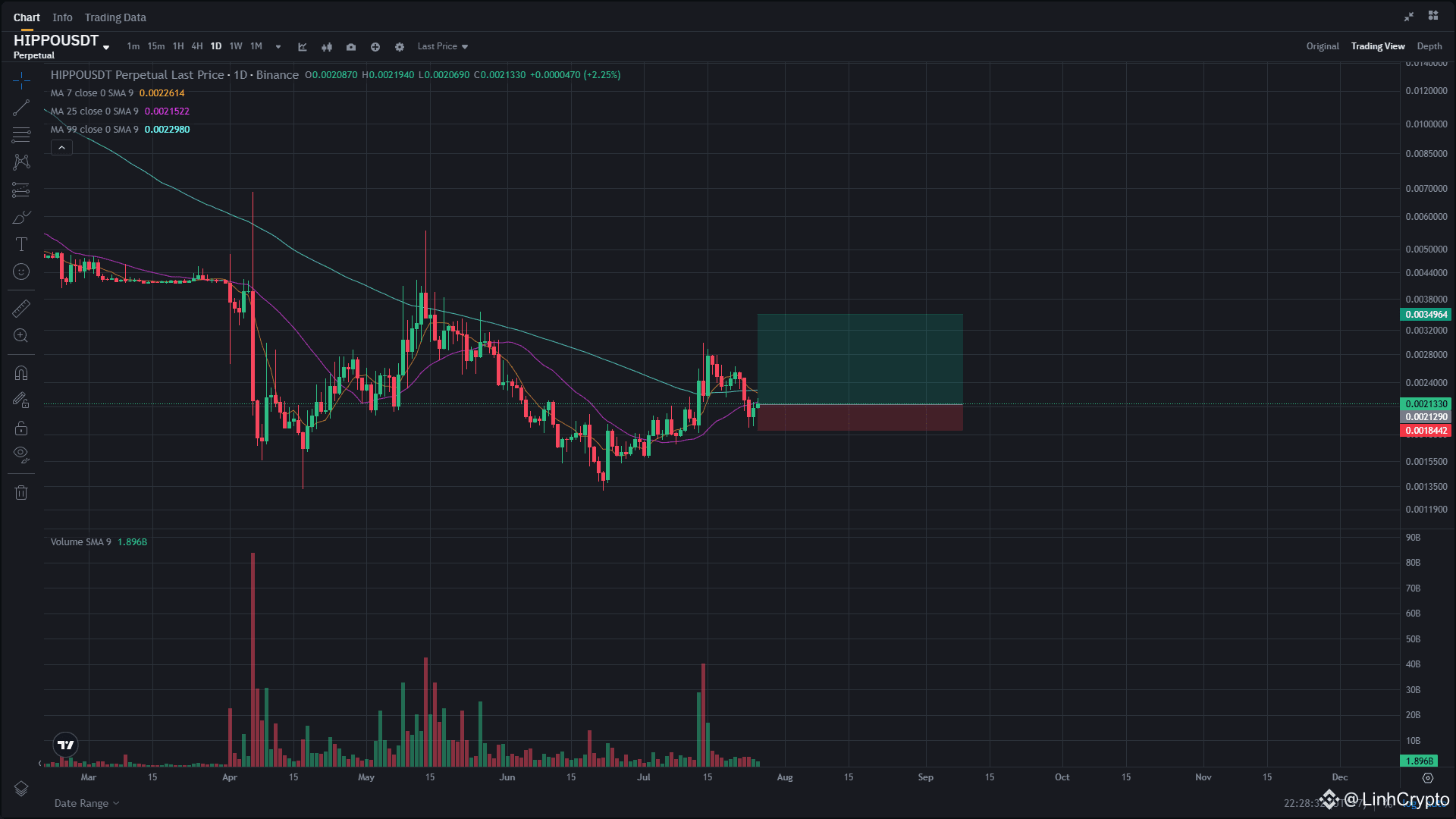 $HIPPO Long setup. | LinhCrypto on Binance Square