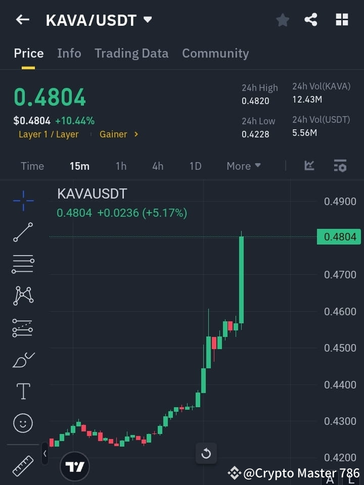 $KAVA /USDT Strong Bullish Building! 🔥💯 Current Price: $0. | Crypto Master 786 on Binance Square