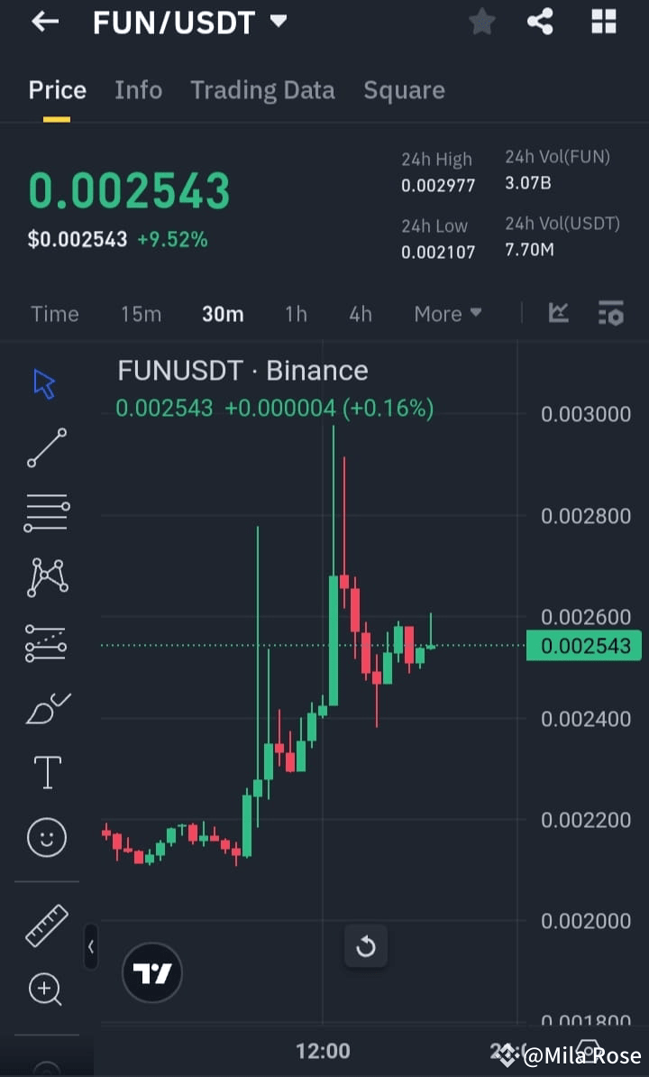 $FUN /USDT Bull Run Alert !💯📈 Ready For Opportunity Mov | Mila Rose on Binance Square