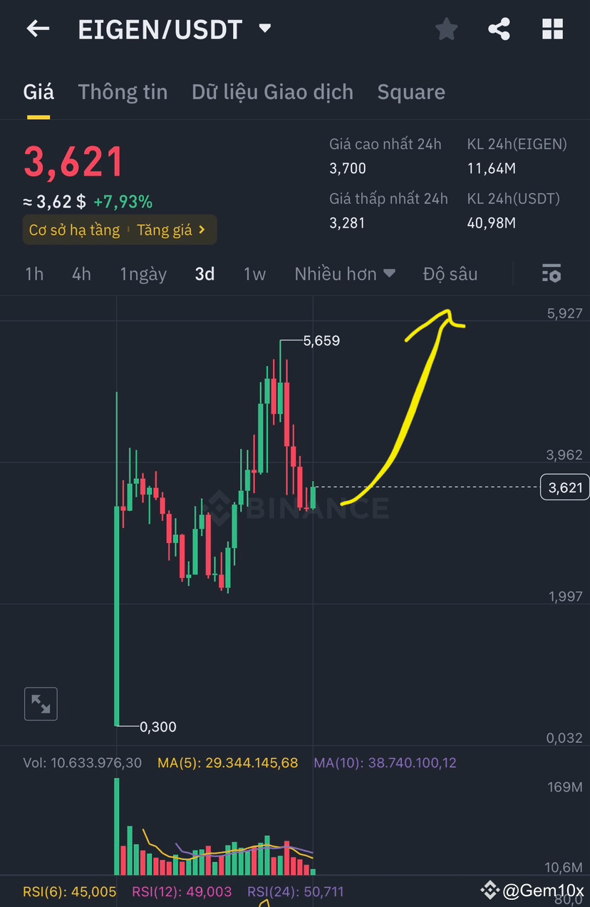Call ETH part 2 $ETHFI EigenLayer is the first project to | Gem10x on Binance Square