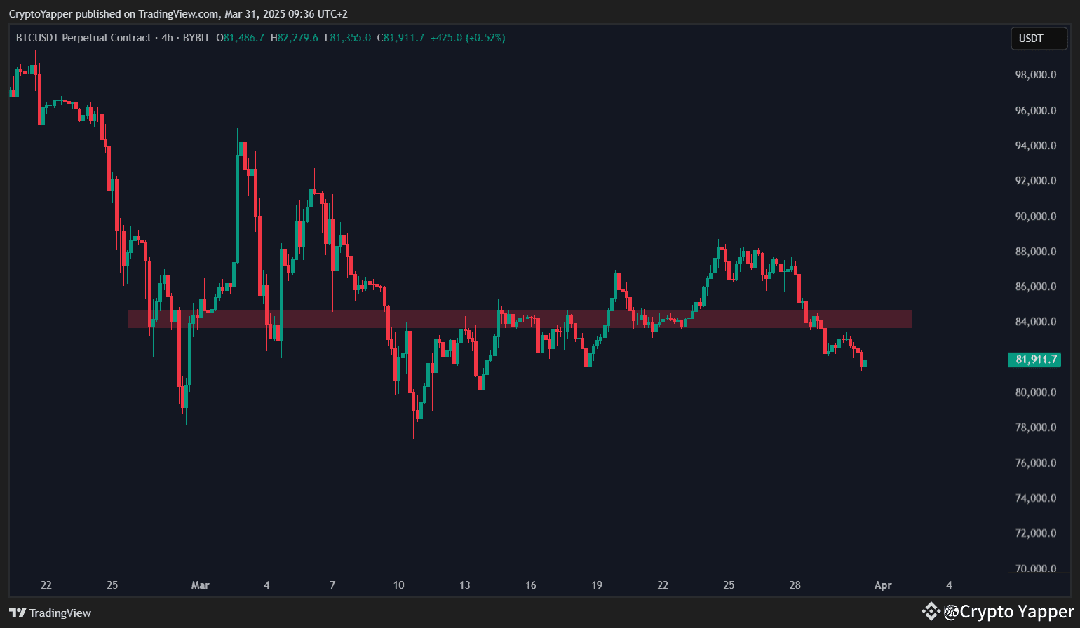#bitcoin Dropping Hard ! $BTC fell below important suppor | Crypto Yapper on Binance Square