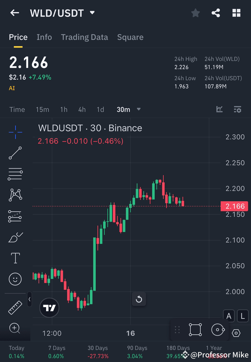 $WLD /USDT Analysis – 30m Chart!🔥💯 The chart showcases a | Professor Mike on Binance Square