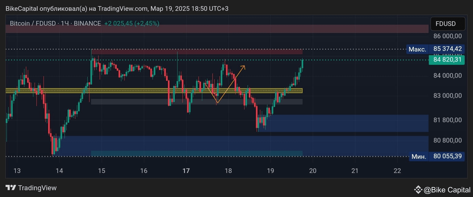 $BTC Is Bitcoin heading for the short sellers? | Bike Capital on Binance Square