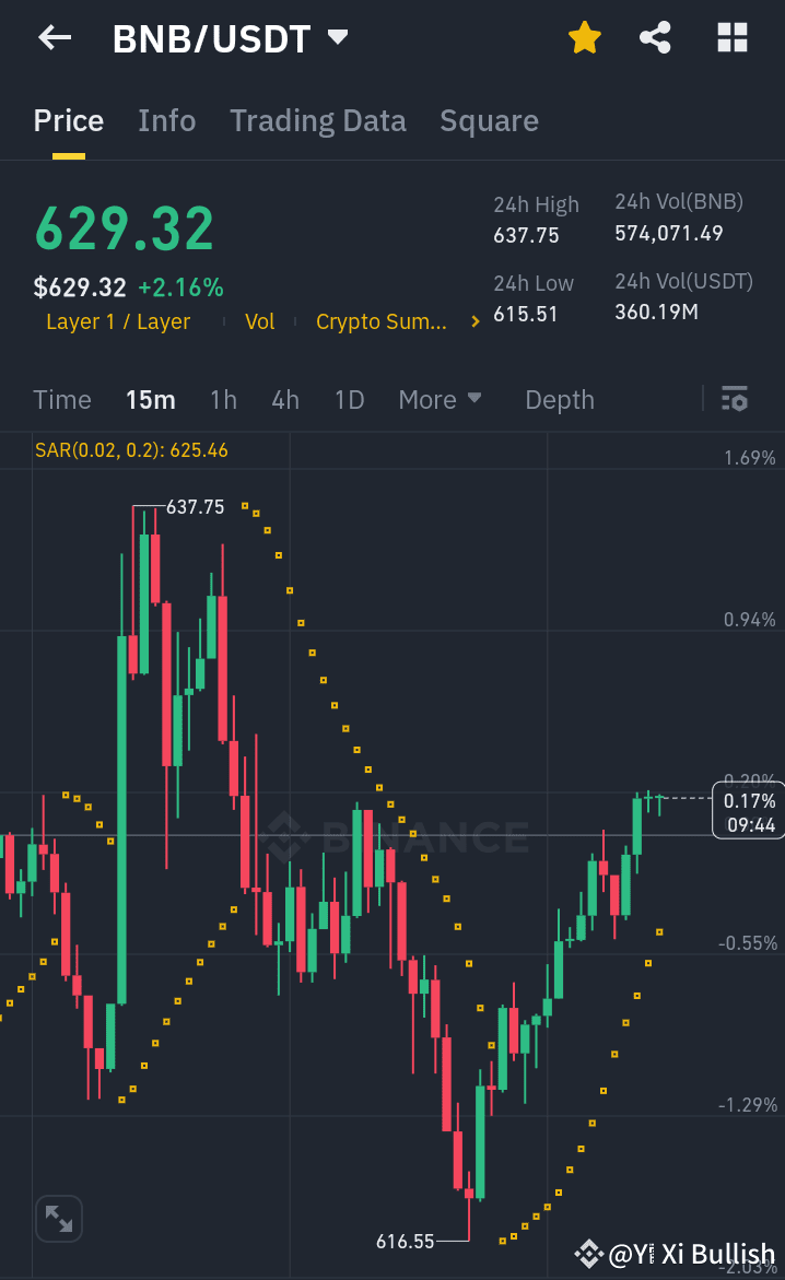 🚀 $BNB /USDT Gearing Up – Can It Break $650? 🎯🔥 BNB is | Yi Xi Bullish on Binance Square