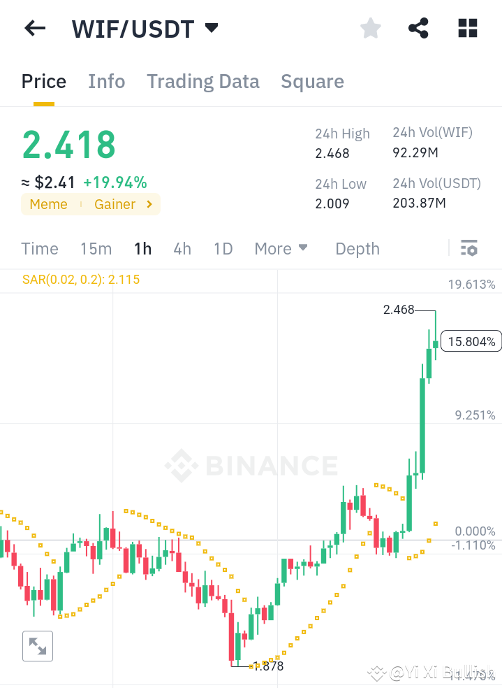 $WIF /USDT Technical Analysis & Price Targets 🎯 The WIF/U | Yi Xi Bullish on Binance Square