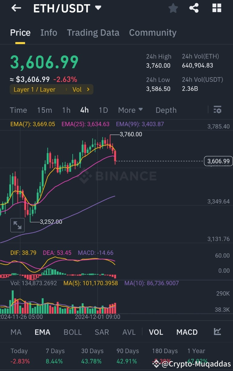 $ETH /USDT Technical Analysis: Strategy & Key Levels The 4- | Crypto-Muqadas on Binance Square
