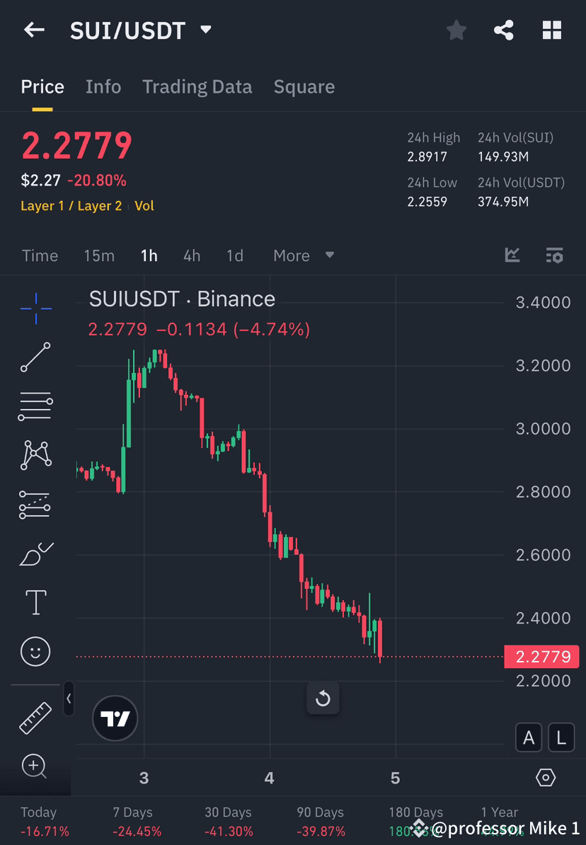 🚨 $SUI USDT Plummets – Short Trade Alert! 🚨 SUI is in fre | professor Mike 1 on Binance Square