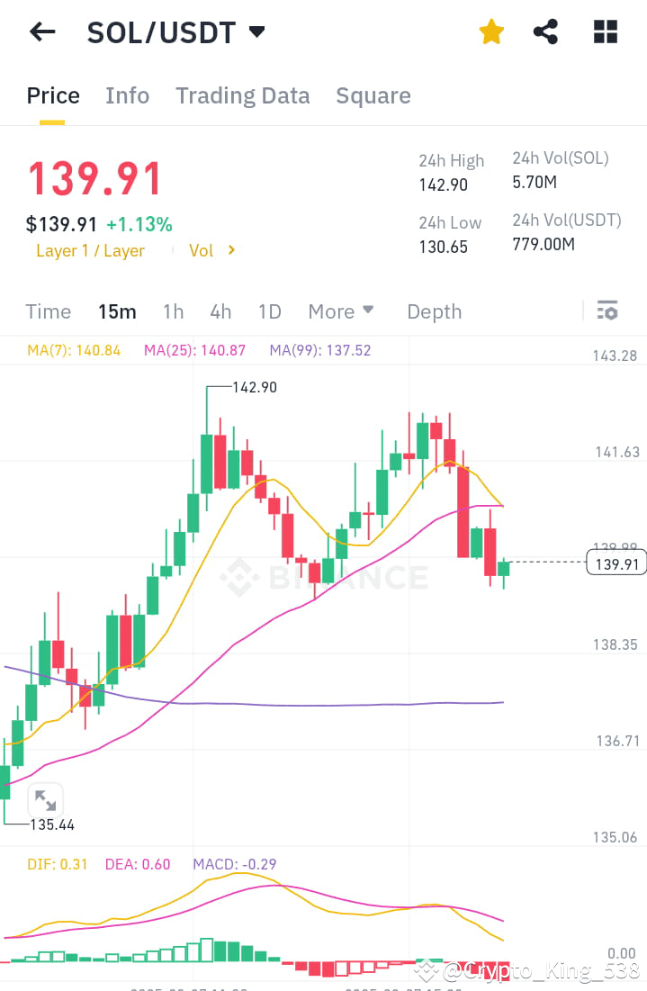 Can $SOL cross $150 today ? | Crypto_King_538 on Binance Square