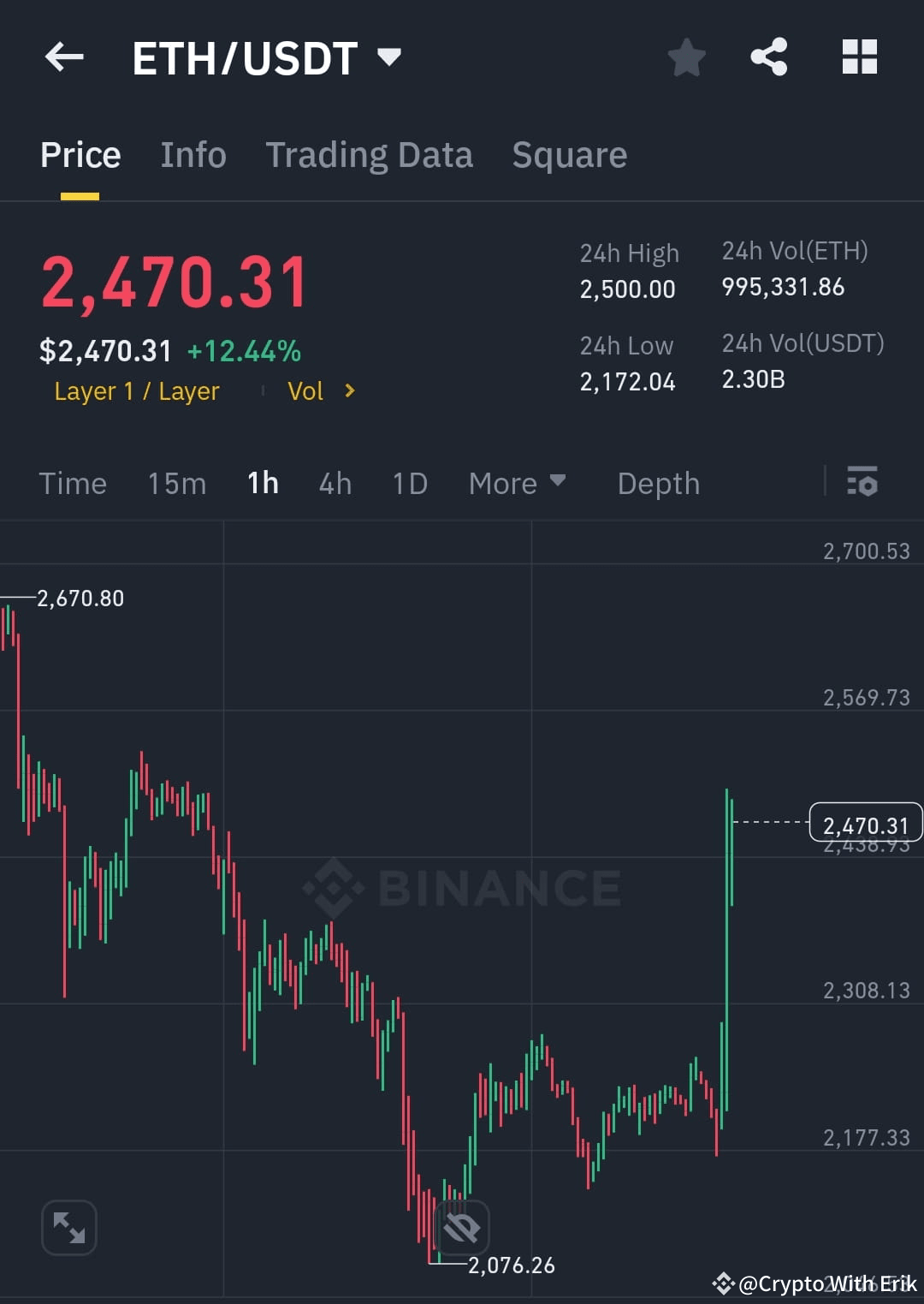 🚨 $ETH /USDT – Major Breakout Alert 🚨 Ethereum has surged | Crypto With Erik on Binance Square