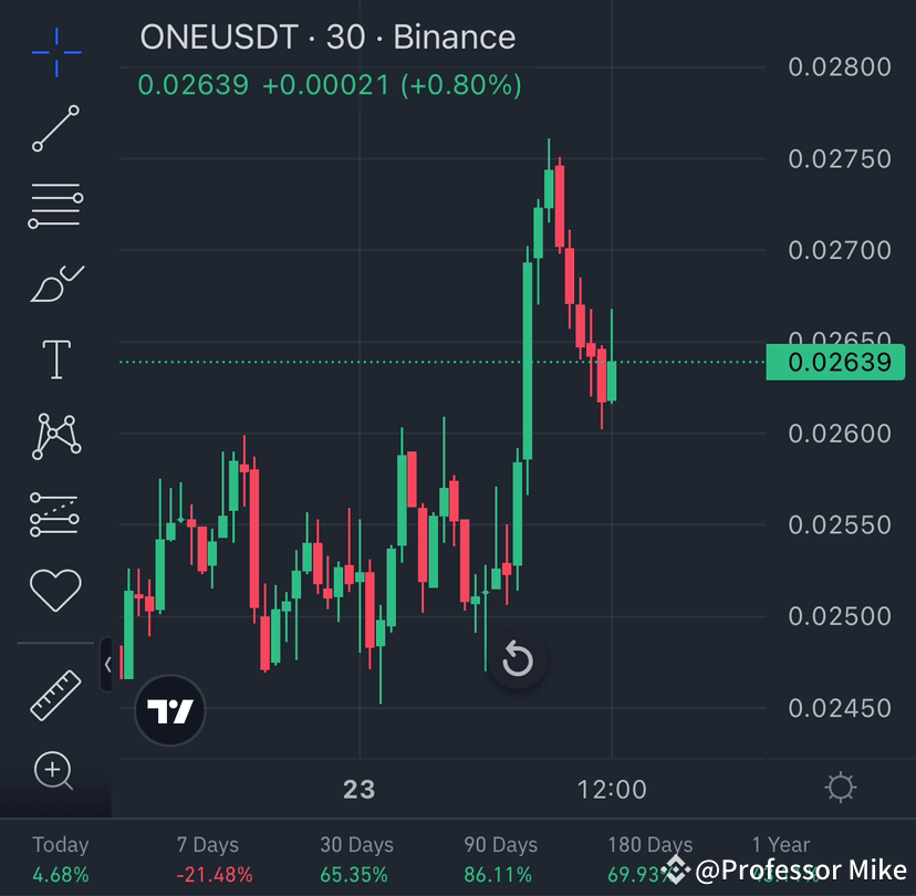$ONE /USDT: On the Move – Quick Gains Ahead! 🔥💯 ONE is cu | Professor Mike on Binance Square