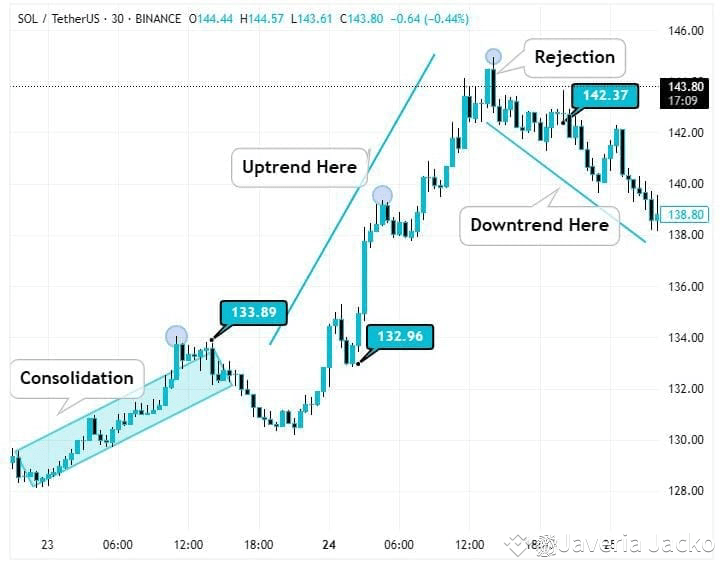 $SOL The price of SOL is showing strong bullish momentum d | Javeria ...