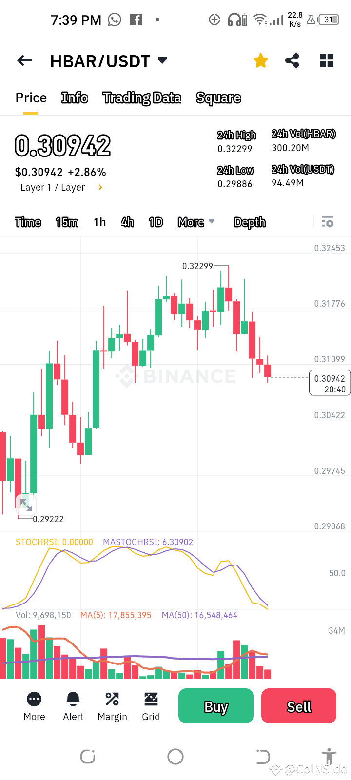 HBAR/USDT Update 📊 HBAR/USDT Market Overview 💵 Current Pr | CoINSIde on Binance Square