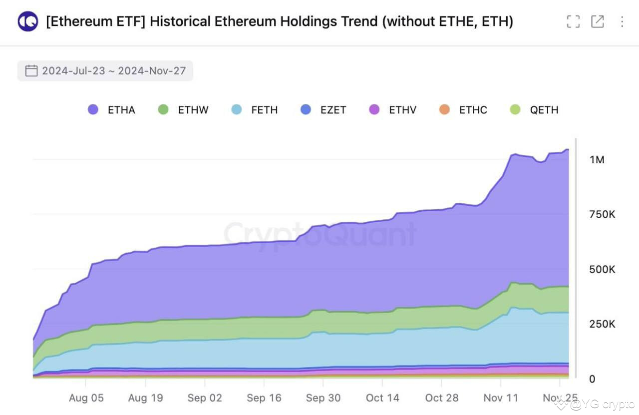 Institutional demand for #ETH is on the rise. This month, 24 | YG ...