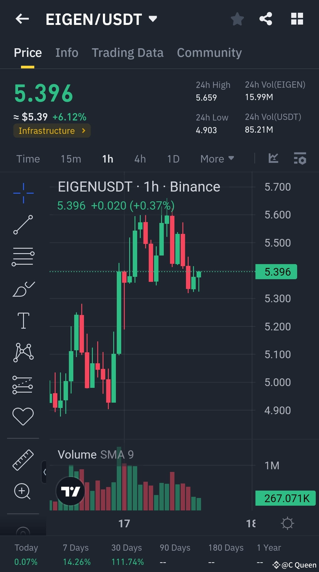 🚀 $EIGEN /USDT: Bullish Momentum with New Targets in Sight | C Queen on Binance Square