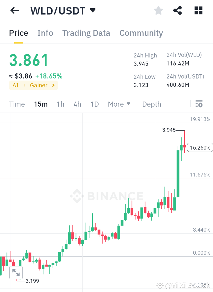 technical analysis for the $WLD /USDT pair with trade signa | Yi Xi Bullish on Binance Square