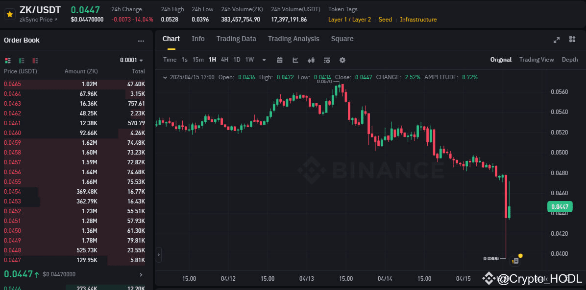 $ZK token dropped to $ 0.04 📉 At first, there were rumors | Crypto_HODL on Binance Square