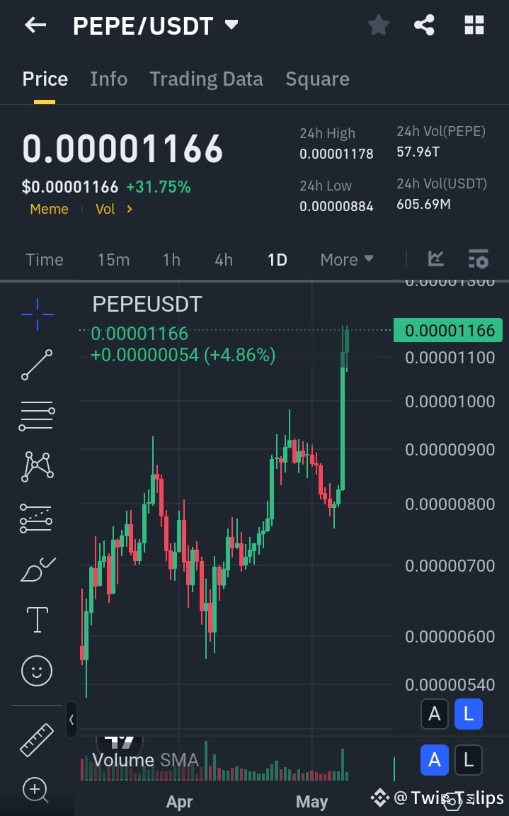 🌟 $PEPE /USDT Price Explosion! 🌟 The $PEPE /USDT pair | Twin Tulips on Binance Square