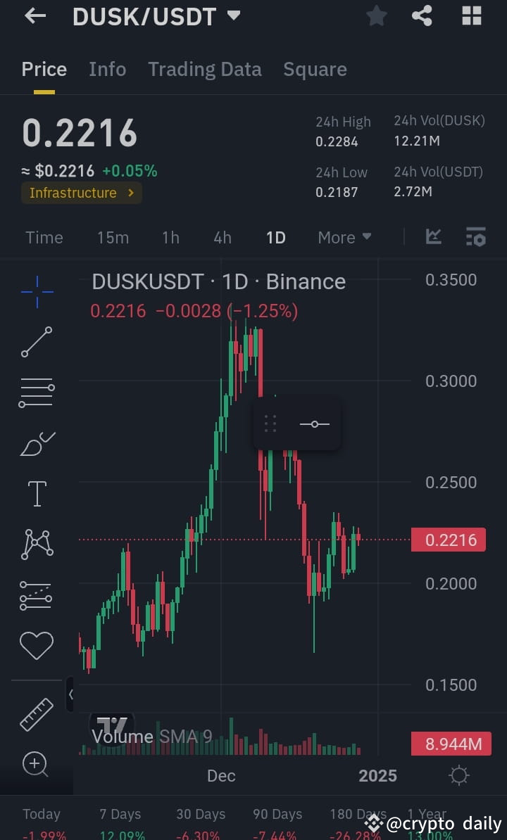 $DUSK /USDT – Bullish Setup Alert! 🚀🔥 $DUSK is showing si | crypto daily on Binance Square