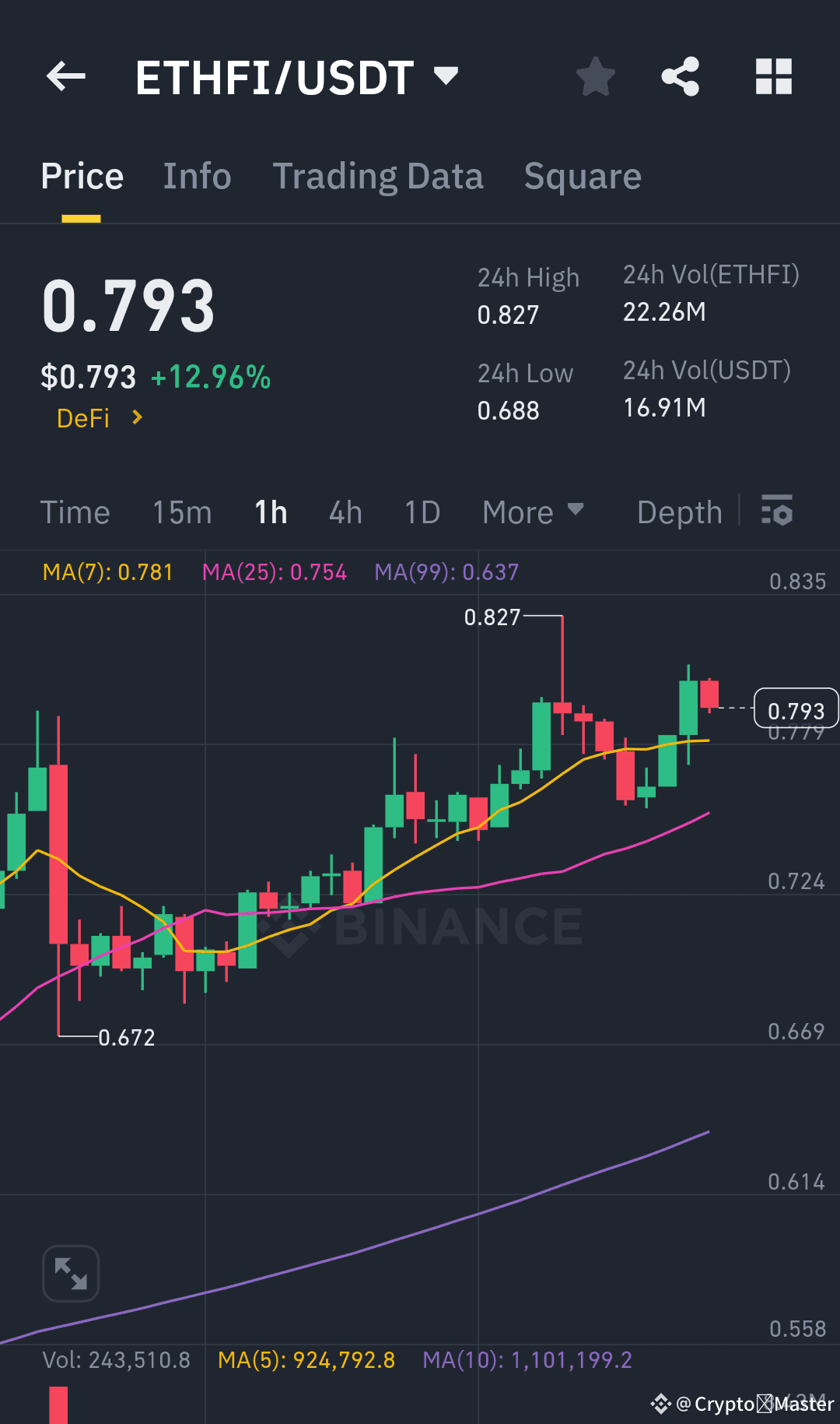 $ETHFI /USDT – Bullish Trade Setup Current Price: $0.793 ET | Ether Ǥuru on Binance Square