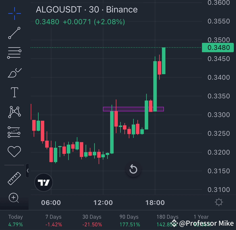 $ALGO /USDT: Bull Run Confirmed! 🔥💯 $ALGO has broken thro | Professor Mike on Binance Square