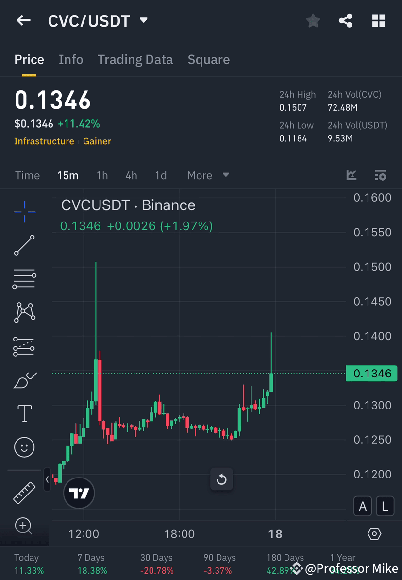 $CVC /USDT – Bull Run Confirmed! 🔥💯🚀 $CVC is showing str | Professor Mike on Binance Square